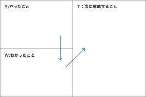 YWTとKPTの違いとは？YWTの意味や目的について徹底解説 | Jicoo（ジクー）