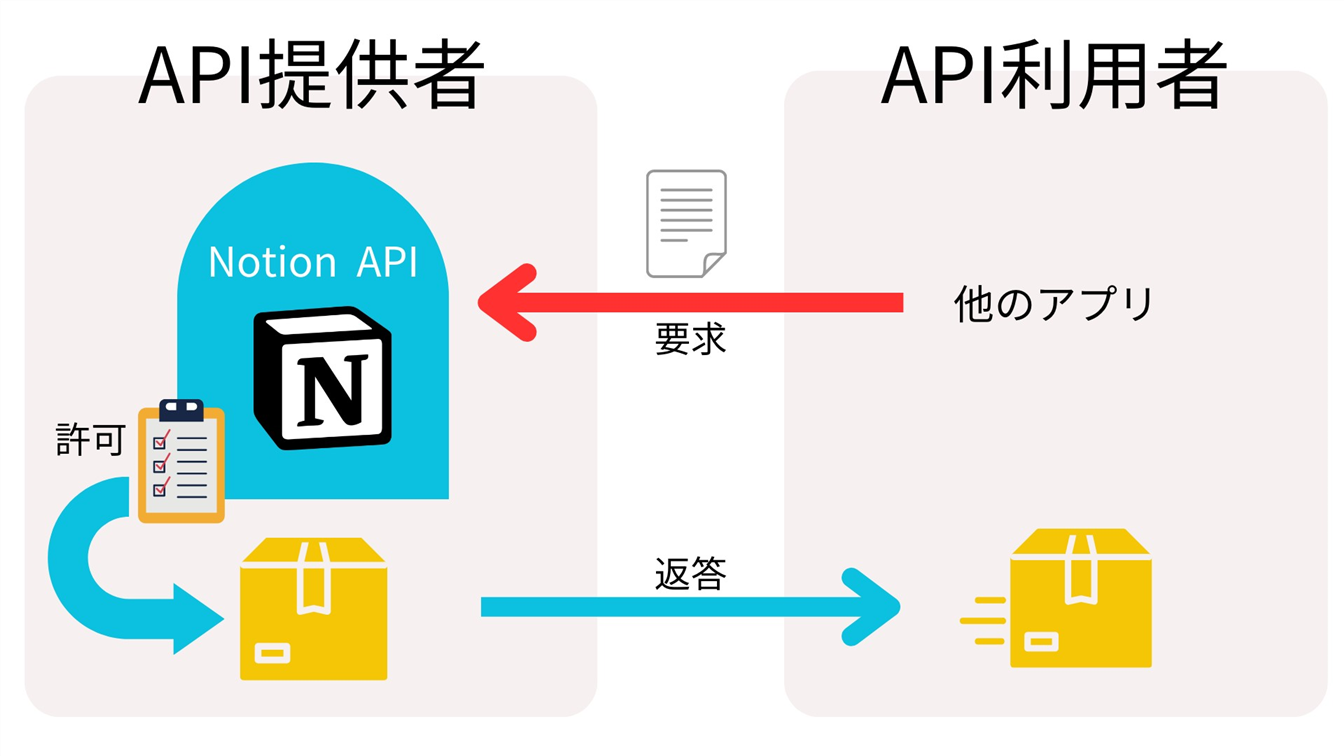 ノーコードでOK！Notion APIで作業を自動化しよう 初心者向け簡単ガイド | Jicoo（ジクー）